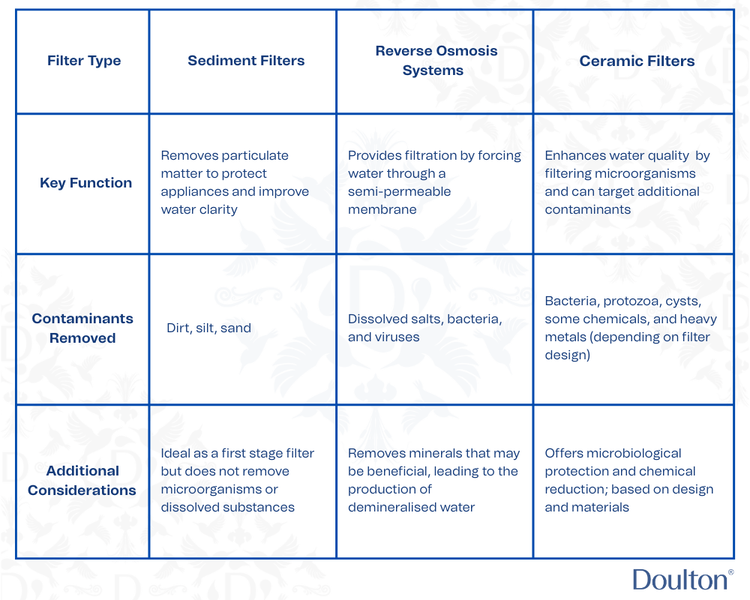 The Ultimate Guide to Water Filters | Doulton Water Filters Ltd