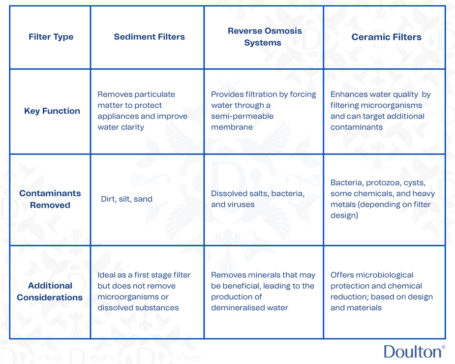 The Ultimate Guide to Water Filters | Doulton Water Filters